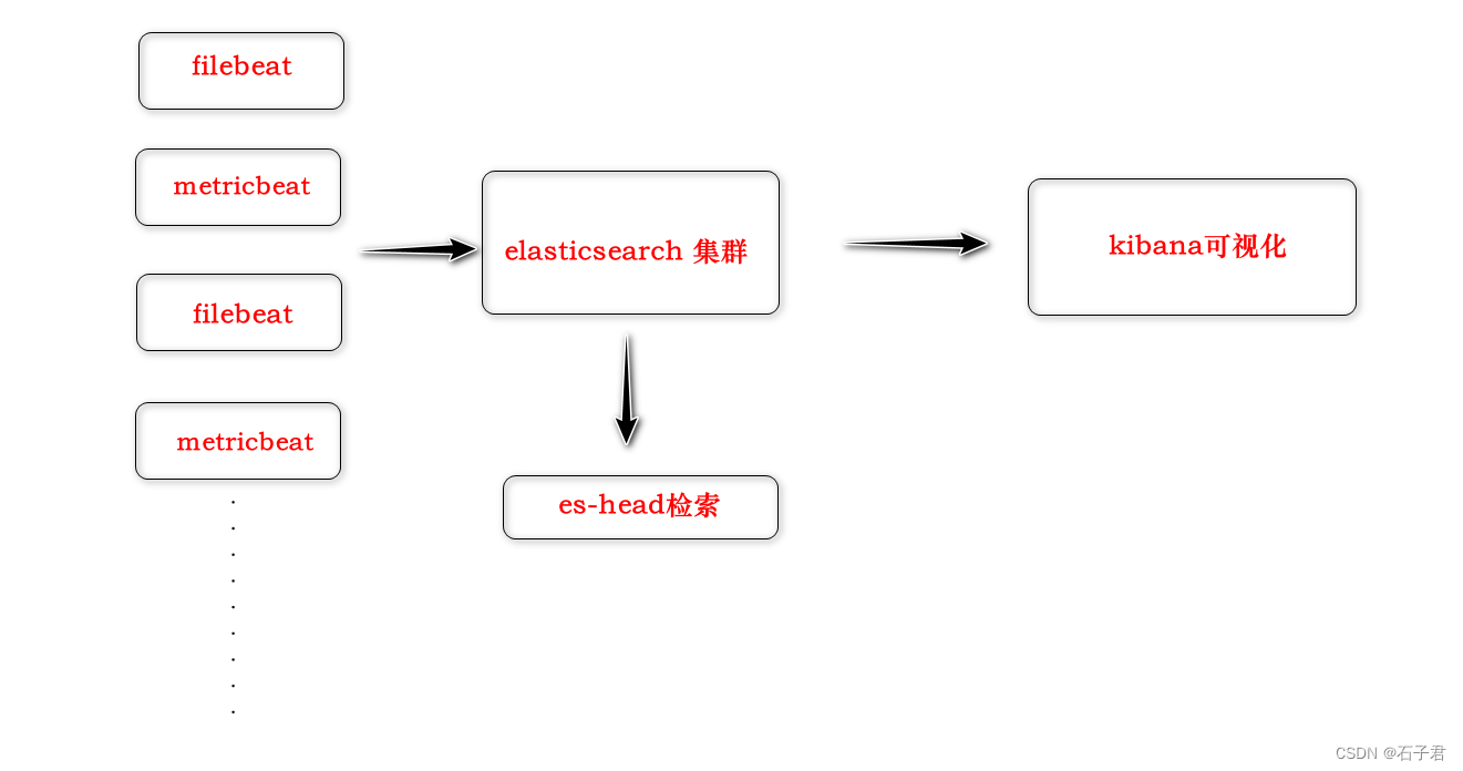 docker一键部署EFK系统（elasticsearch filebeat kibana metricbeat es-head）_docker efk-CSDN博客