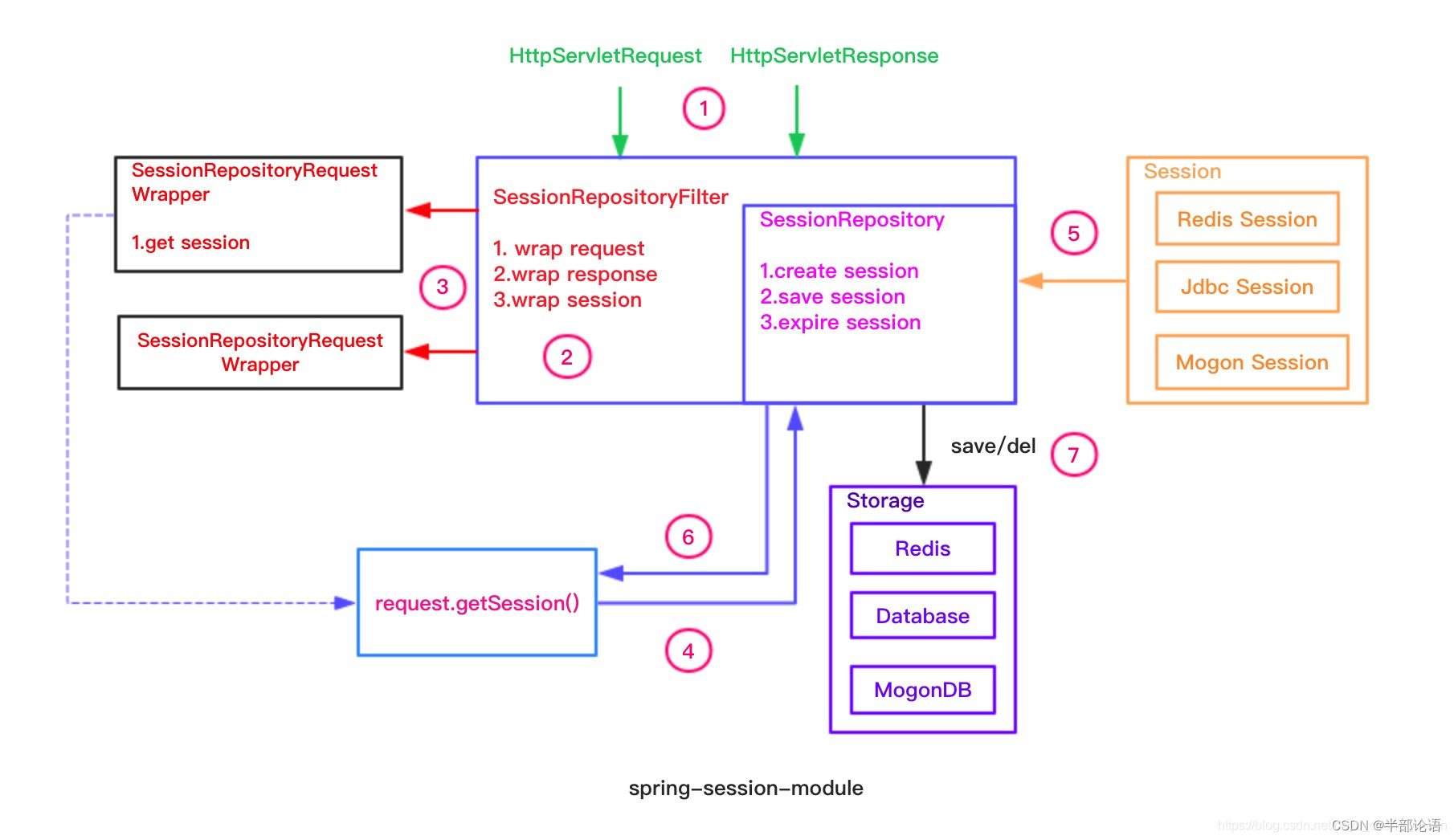第十四章 ： Spring Boot 整合spring-session,使用redis共享_SpringBoot 高效的Java开发实践-CSDN专栏