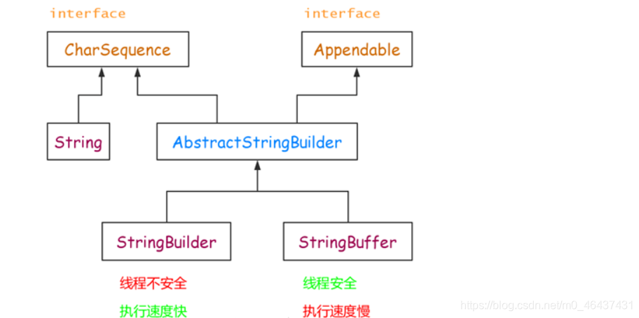 string和stringBuffer，stringBuilder的区别_string和stringbuffer和stringbuilder的 ...