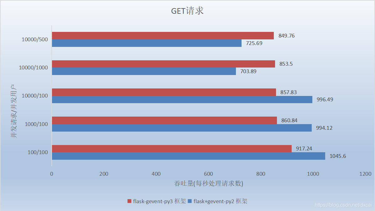 python flask tornado fastapi sanic框架性能研究_sanic fastapi-CSDN博客
