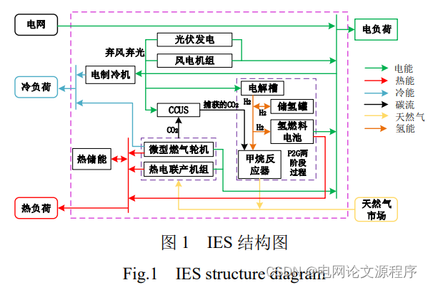 文章解读与仿真程序复现思路——高电压技术EI\CSCD\北大核心《含CCUS和P2G的综合能源系统分布式鲁棒优化调度》-CSDN博客