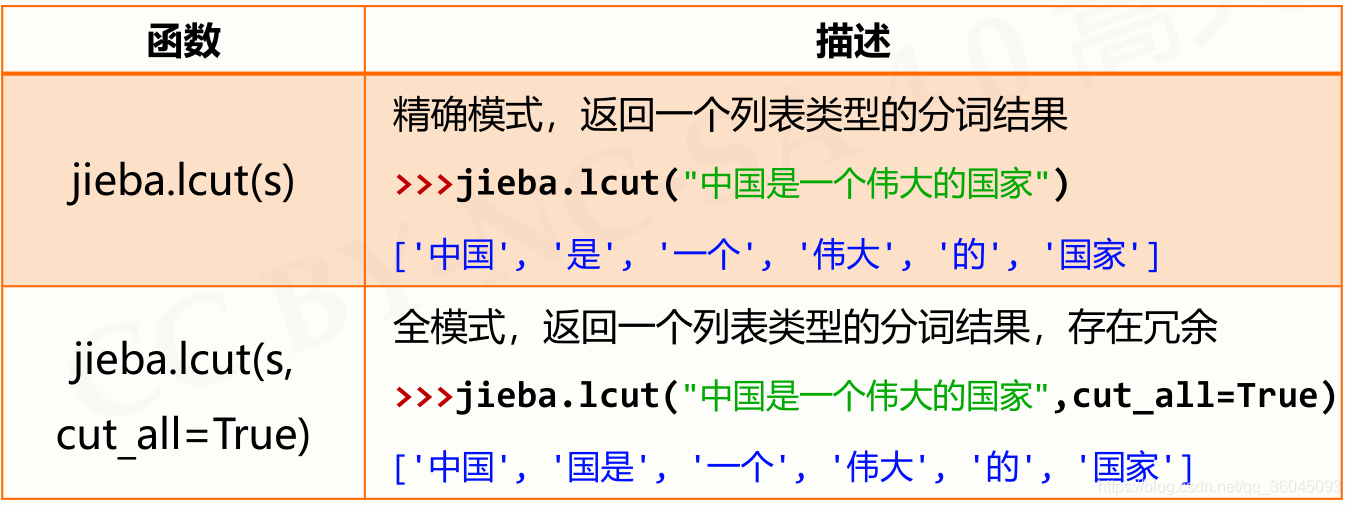 Python语言程序设计 【第6周 组合数据类型】 之65 模块5 Jieba库的使用 Csdn博客