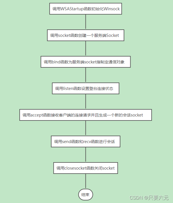 C 学习之socket C Socket Csdn博客