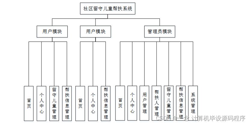 【附源码】java计算机毕业设计社区留守儿童帮扶系统（程序lw部署）基于java的乡村留守儿童帮扶平台的设计解决问题 Csdn博客 