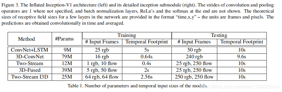 【视频行为识别4】I3D：Two-Stream Inflated 3D ConvNets —CVPR2017-CSDN博客