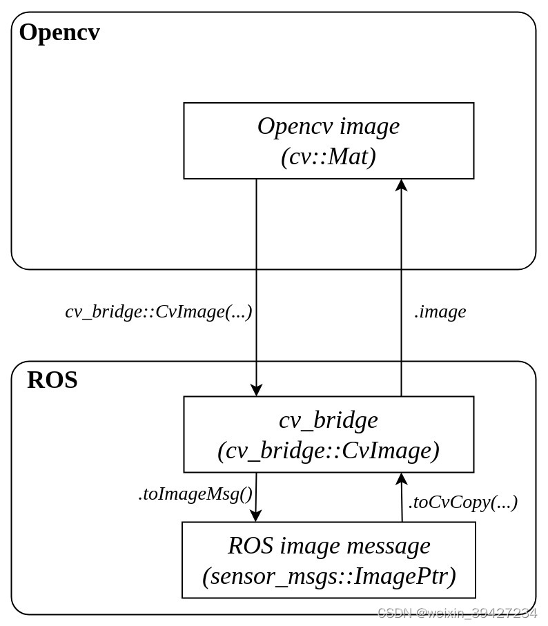 ROS1 cv_bridge实践_tocompressedimagemsg-CSDN博客