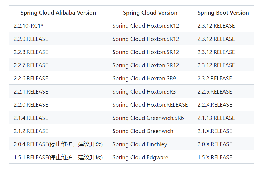 SpringBoot、SpringCloud、Spring Cloud Alibaba版本对照表（详细）_springboot版本号大全-CSDN博客