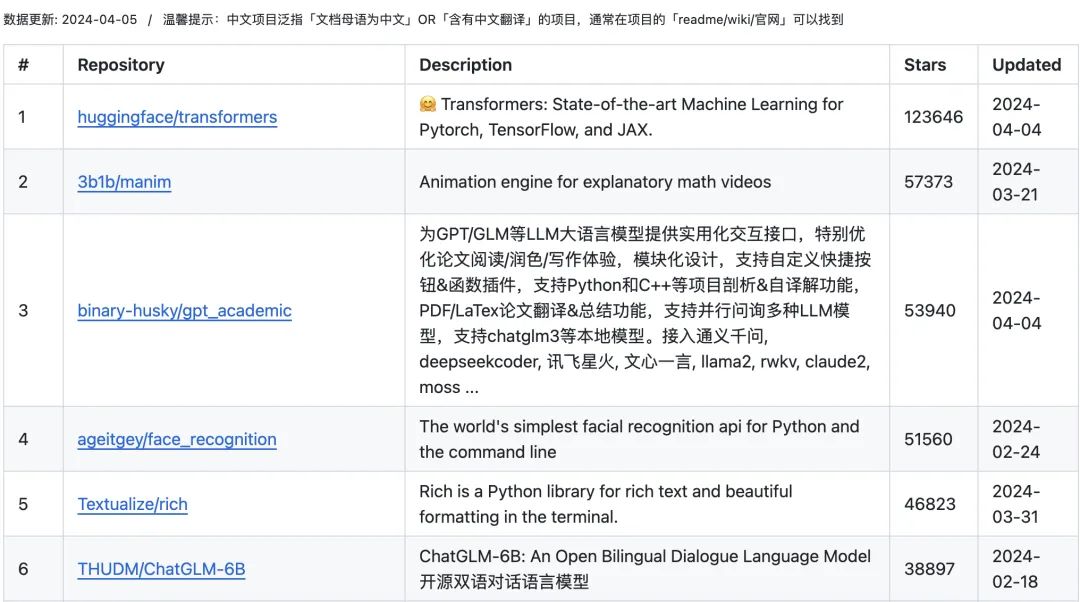 宝藏推荐｜GitHub登顶项目之中文排行榜！开源资料，天花板级别！_github中文排行榜-CSDN博客