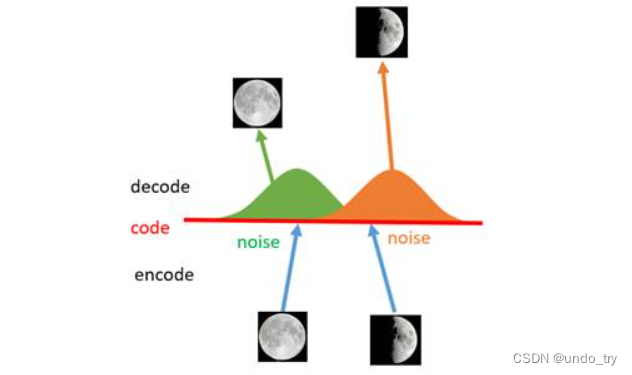 经典神经网络(11)VQ-VAE模型及其在MNIST数据集上的应用_vqvae-CSDN博客