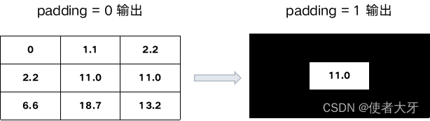 【PyTorch单点知识】深入理解与应用转置卷积ConvTranspose2d模块_nn.convtranspose2d-CSDN博客