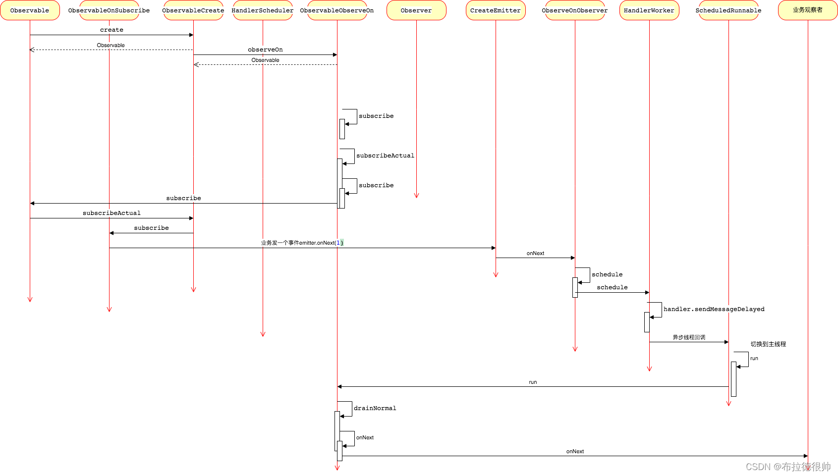 rxjava2源码分析_rxjava emitter-CSDN博客