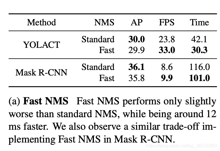 【目标检测】NMS、Soft-NMS、Fast-NMS_fast nms-CSDN博客