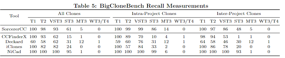 略读 # SourcererCC: Scaling Code Clone Detection to Big Code-CSDN博客