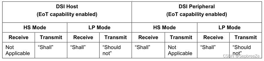 MIPI-DSI学习笔记（一）_dsi mode: lane num: transfer count:-CSDN博客