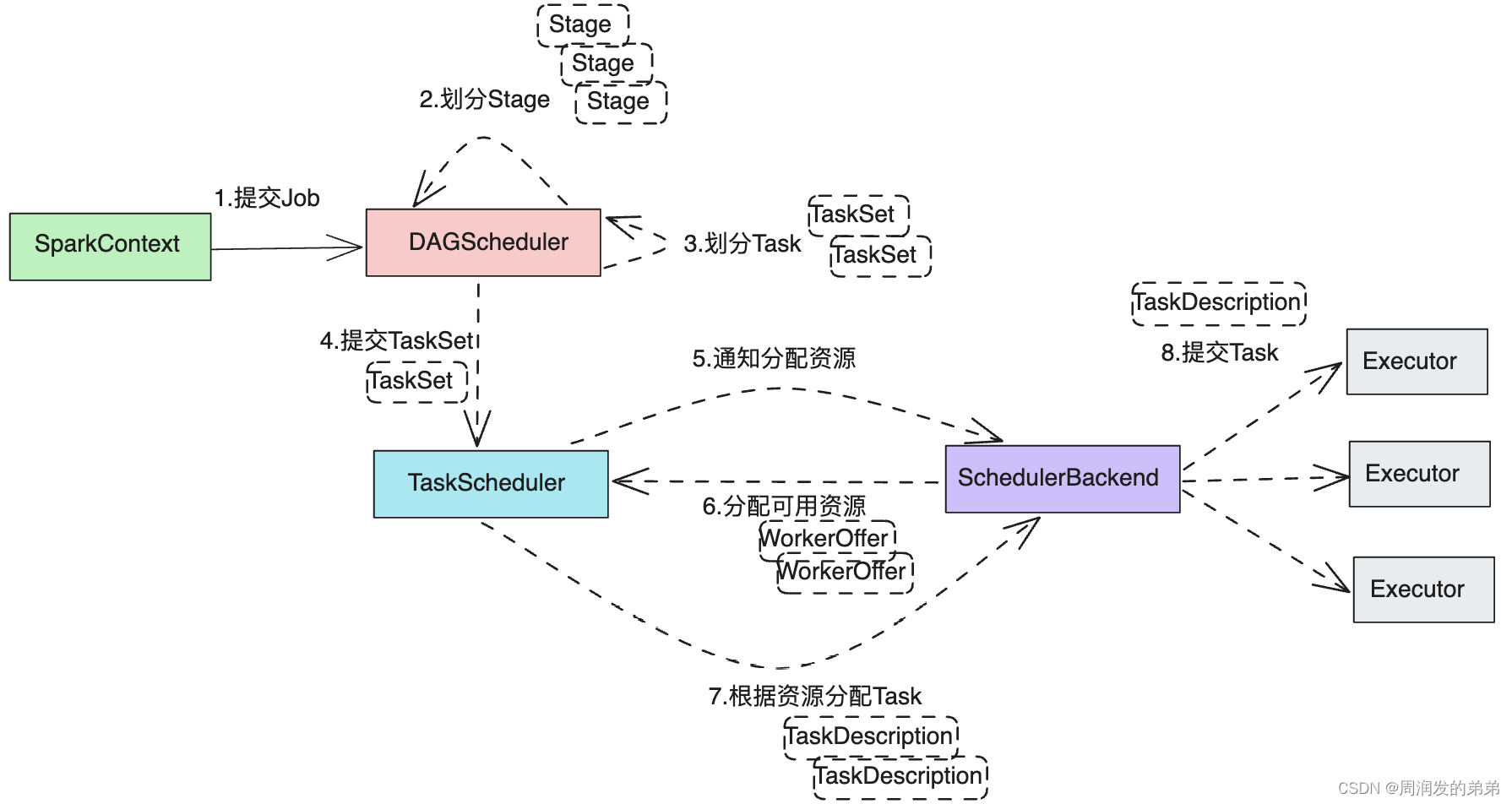 【Spark系列1】DAG中Stage和Task的划分全流程_spark中怎样划分一个task-CSDN博客