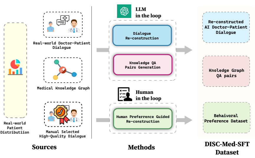 DISC-MedLLM—中文医疗健康助手-CSDN博客