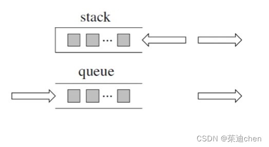 Day 10 栈与队列part01：理论基础 232用栈实现队列 225 用队列实现栈push Pop Peek Enqueue