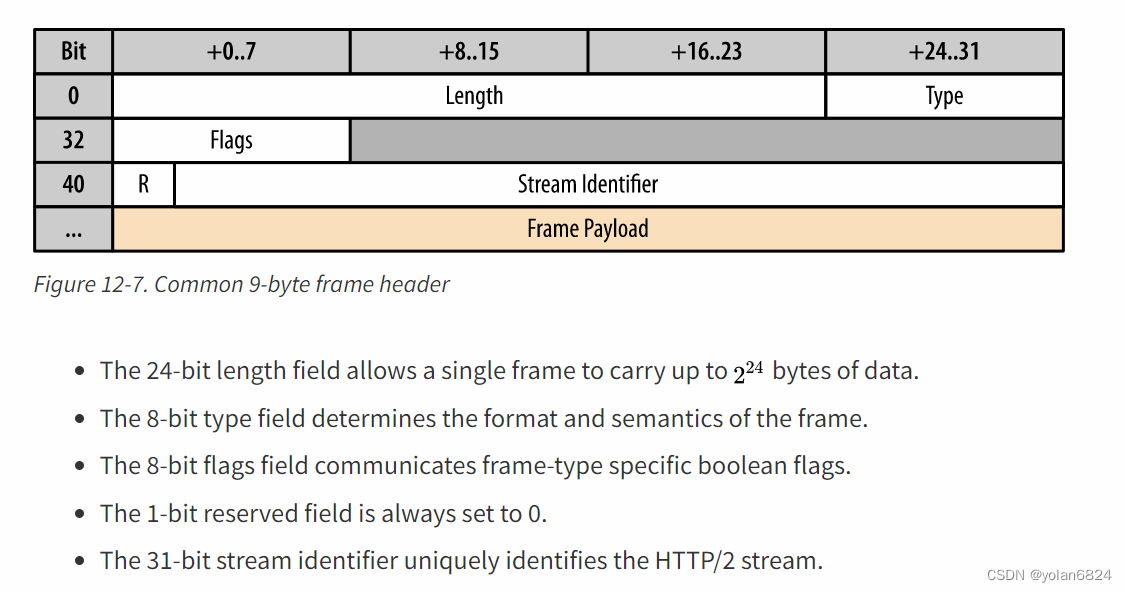 http2_通信中的message和stream的区别-CSDN博客
