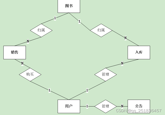 Javawebssh图书系统myeclipse开发mysql数据库mvc模式java编程计算机网页设计myeclipse Mvc 图书 Csdn博客