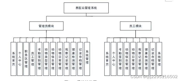Vue Springboot基于javaweb的宠物店兽医站管理系统基于java Web的宠物店管理系统设计 Csdn博客