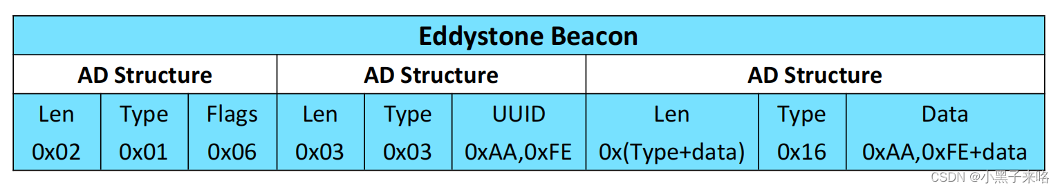 BLE协议—Beacon信标广播_ble beacon-CSDN博客