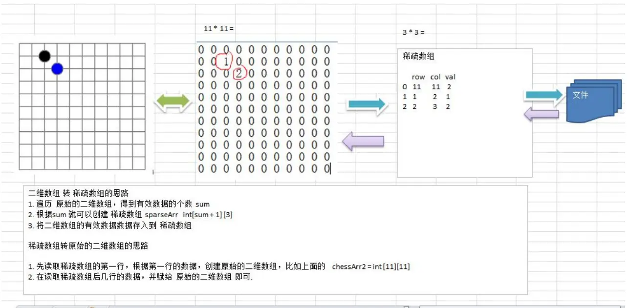 数据结构与算法面试分享(二)：稀疏数组和队列_sparsearray-CSDN博客