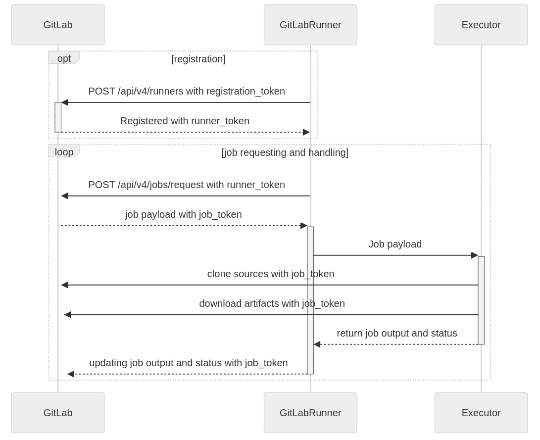 CICD：搭建gitlab-runner服务实现自动化编译打包上传_gitlab runner cicd-CSDN博客