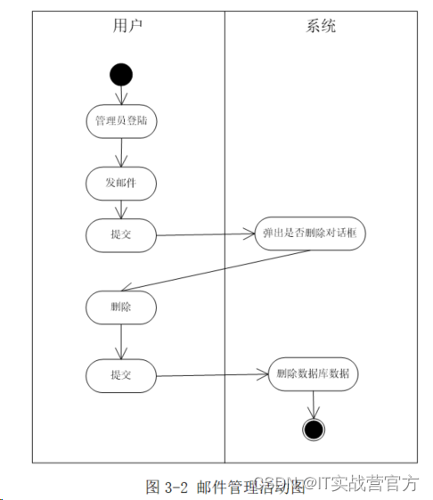 Python毕业设计项目基于python的邮件分类系统设计与实现 Csdn博客