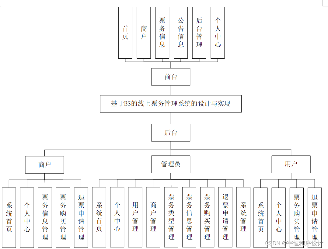 Javaphpnodejspython基于bs的线上票务管理系统的设计与实现【2024年毕设】 Csdn博客