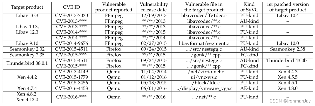 论文阅读笔记——SySeVR A Framework for Using Deep Learning to Detect Software Vulnerabilities_sysevr论文阅读 ...