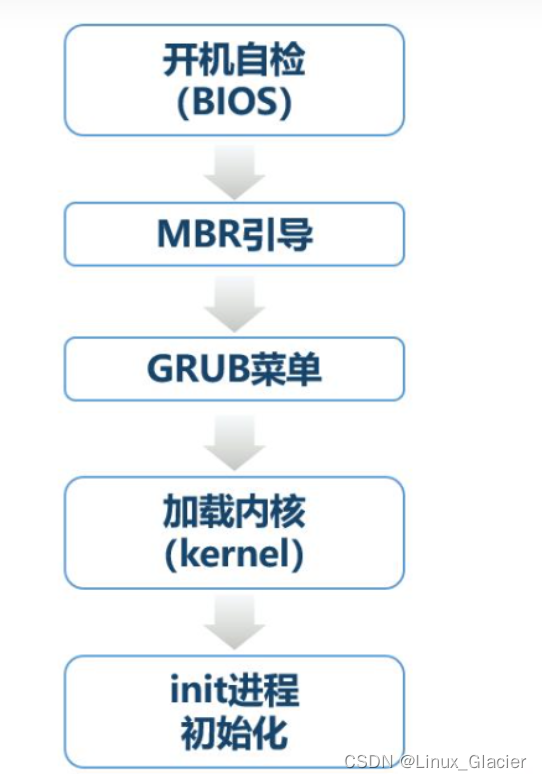 linux 系统 最详细 启动流程_linux_Linux_Glacier-魔乐社区