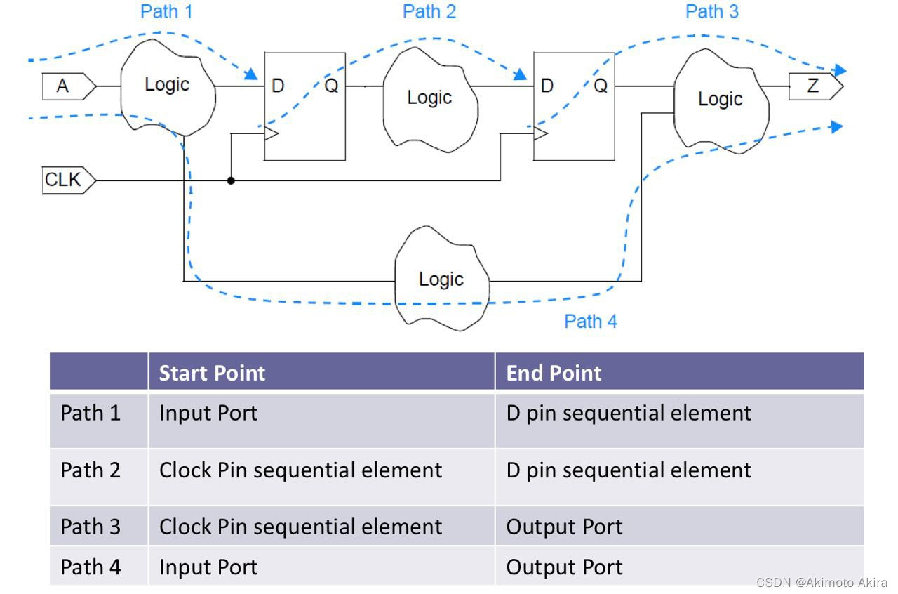 Timing Modeling and Analysis_timging path-CSDN博客