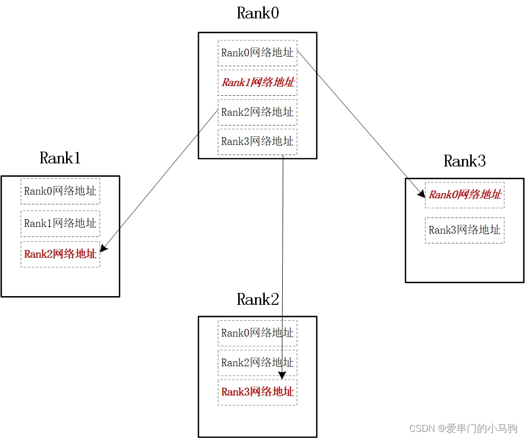 NCCL源码详解4：bootstrapInit()引导网络bootstrap网络连接建立 视频教程_nccl bootstrap-CSDN博客
