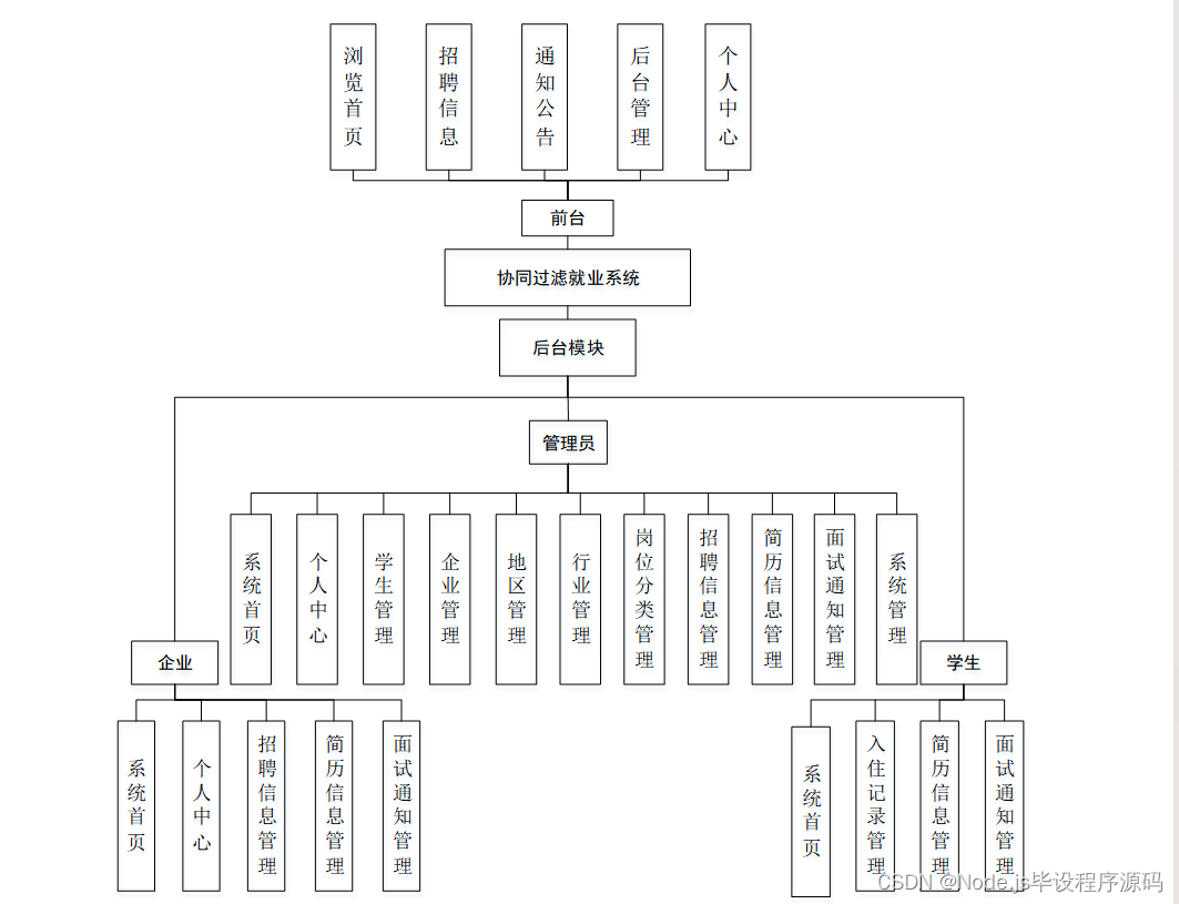 Springboot/java/node/python/php协同过滤就业系统【2024年毕设】-CSDN博客
