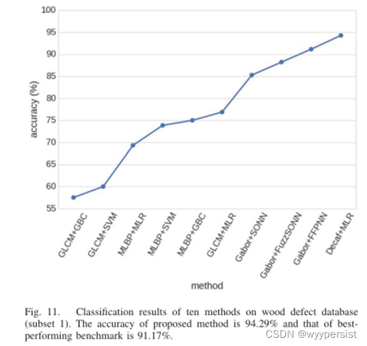 A Generic Deep-Learning-Based Approach for Automated Surface Inspection-论文阅读笔记_木材缺陷数据集-CSDN博客