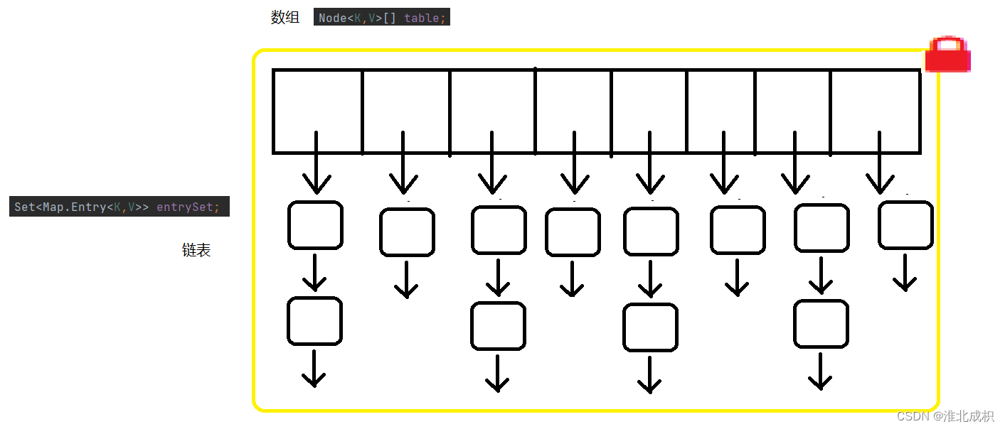 Hashtable Hashmap Concurrenthashmap 三者区别hashmap和hashtable和concurrent