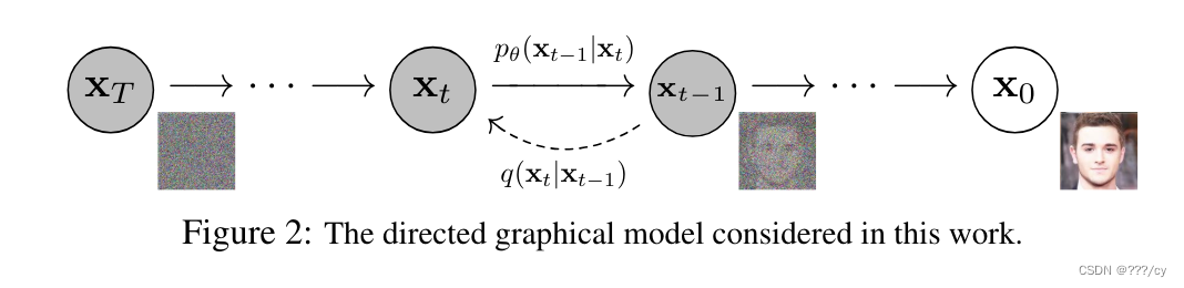 生成模型 | 从 VAE 到 Diffusion Model （下）_vae diffusion-CSDN博客