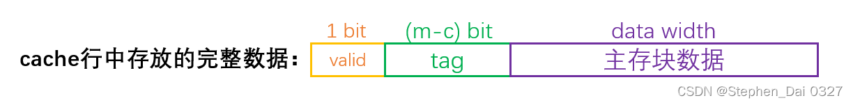 从零开始写riscv处理器（七）一篇文章搞懂cache基础_riscv cache-CSDN博客