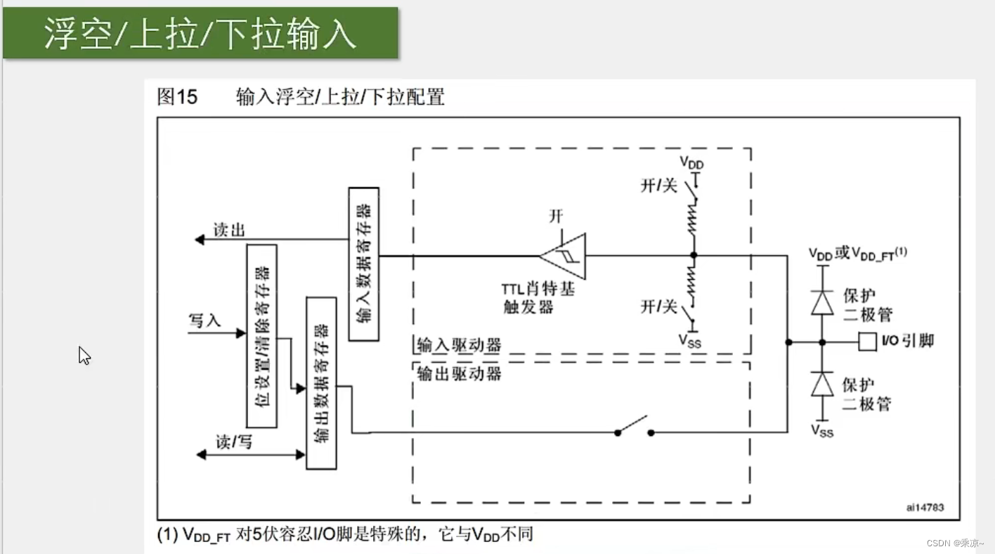 STM32单片机（三）第一节：GPIO输出_pa0输出高电平 pa15输出低电平-CSDN博客