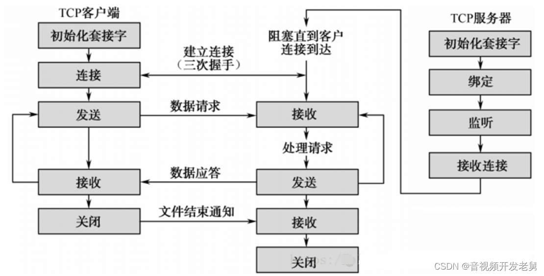 Qt开发–TCP和UDP区别_qt中tcp和udp的区别-CSDN博客
