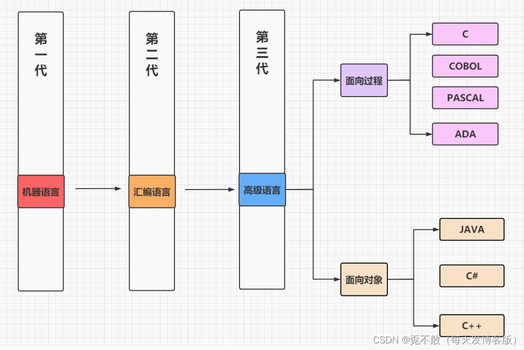 Java核心基础之面向对象编程java3编写学生类输出学生相关信息编写教员类输出教员相关信息 。 1为学生类 Csdn博客
