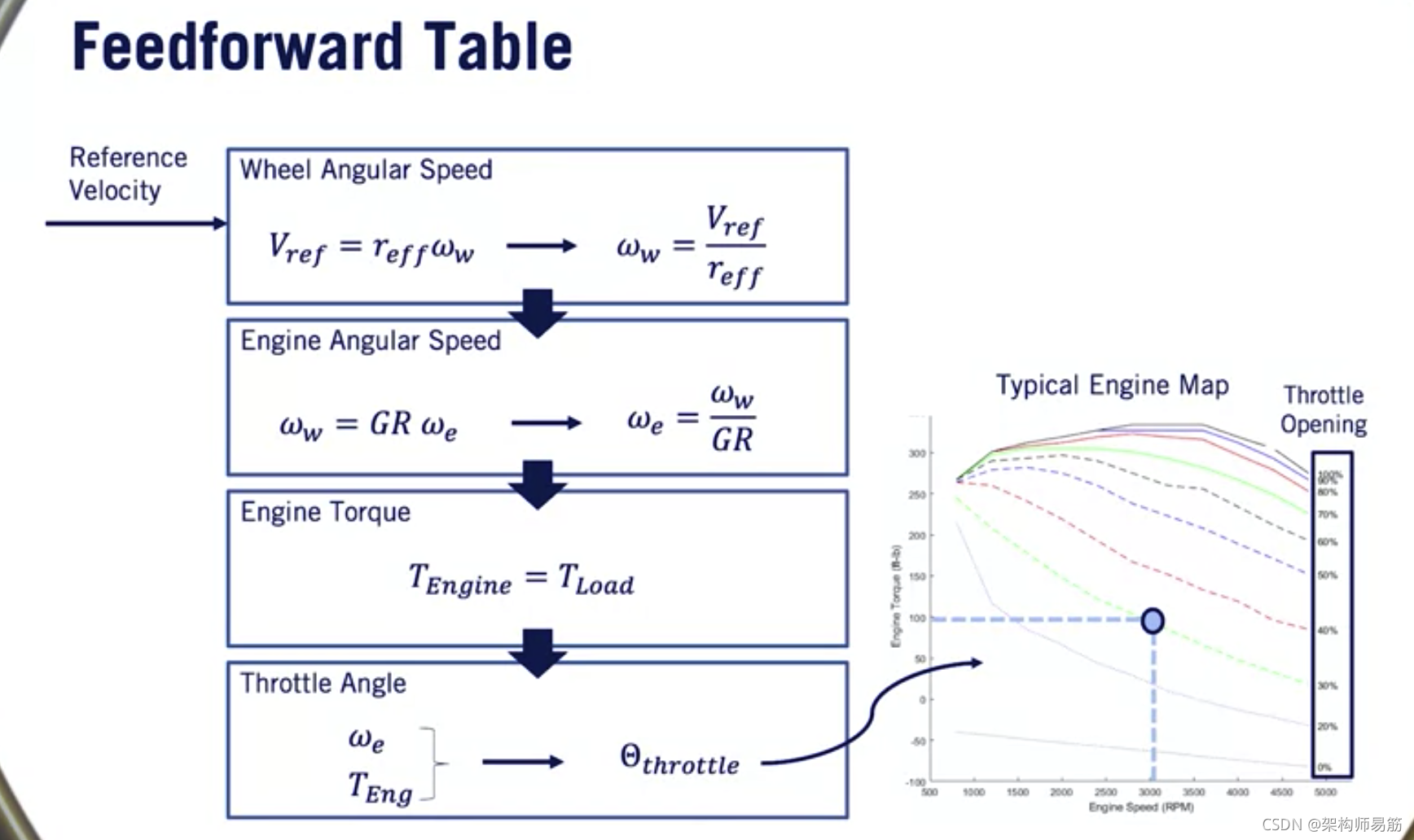 自动驾驶 5-3 前馈速度控制 Feedforward Speed Control_车辆动力学前馈-CSDN博客