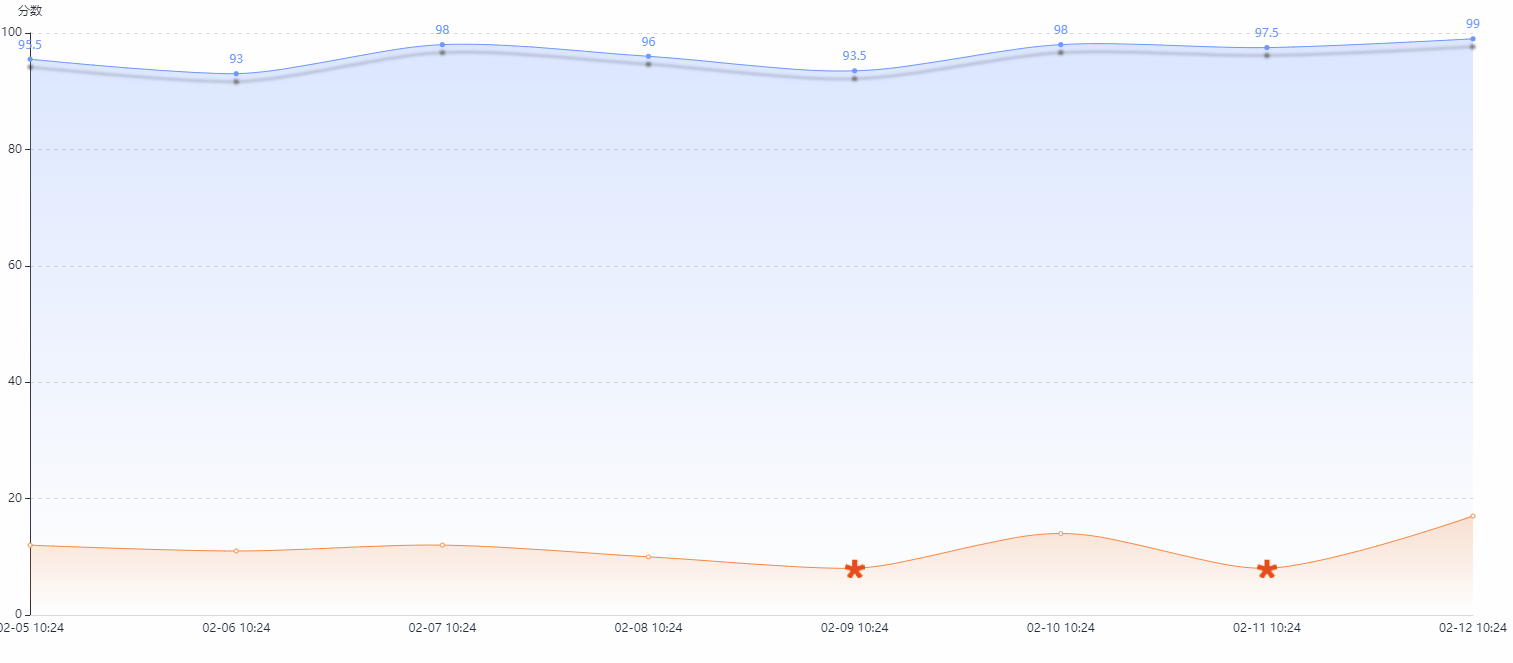 Echarts基础篇（1）echarts图表数据标记_echarts 标记-CSDN博客