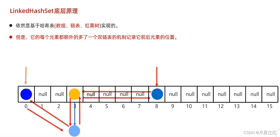 LinkedHashSet集合的底层原理_linkedhashset底层原理-CSDN博客