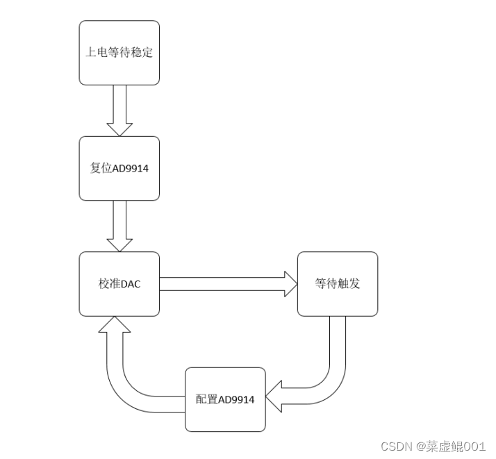 【DDS】FPGA使用AD9914的PROFILE模式输出正弦波-CSDN博客
