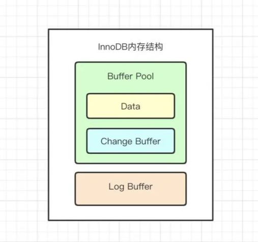 详细了解 InnoDB 内存结构及其原理-CSDN博客