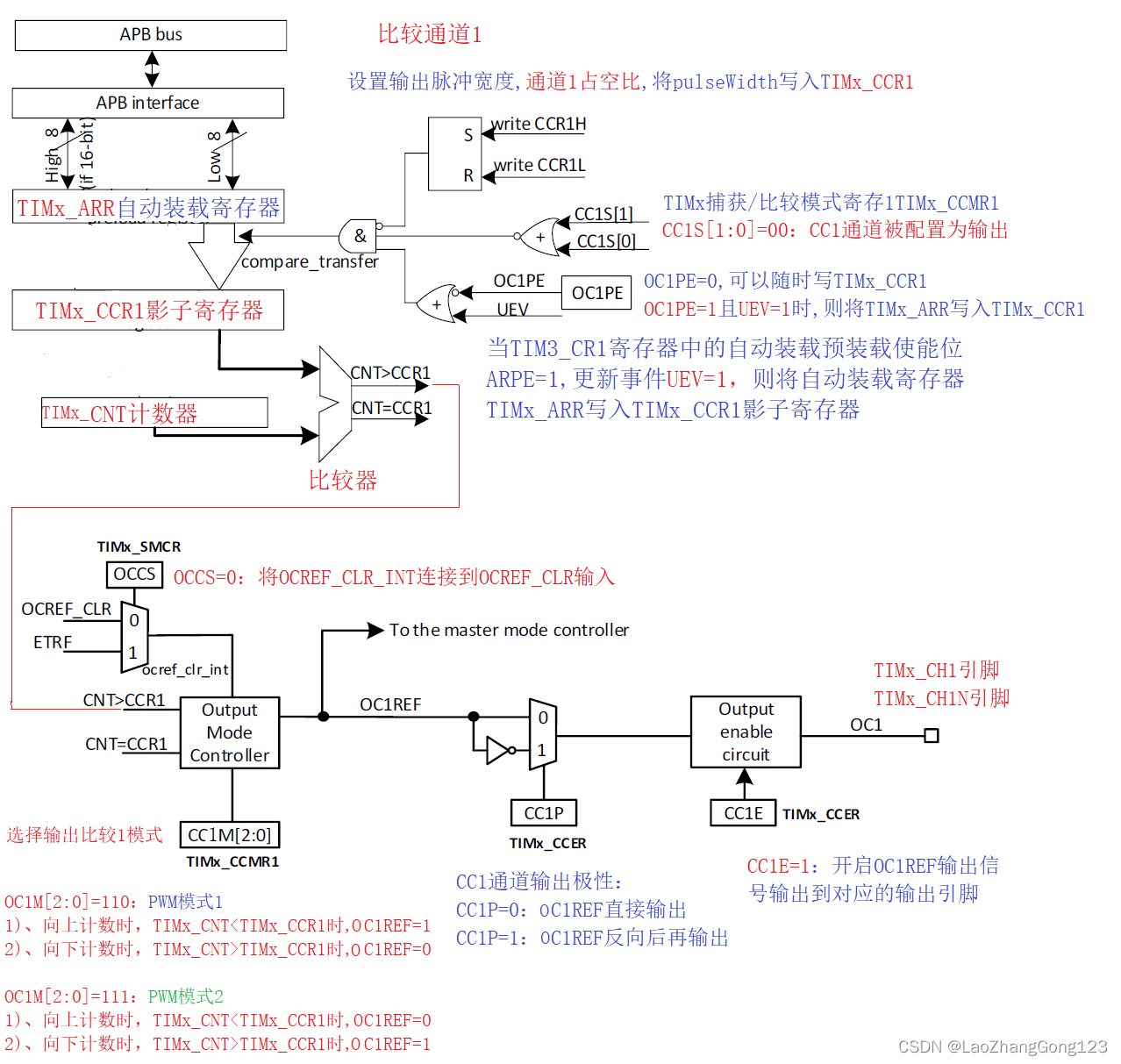 PY32F003F18之PWM互补输出_py32 pwm-CSDN博客