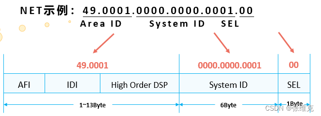 华为数通HCIP-ISIS原理与配置_tcp协议高级培训-CSDN博客
