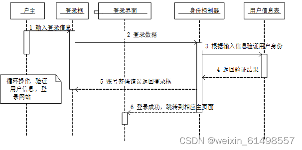 SSM租房小程序 毕业设计-附源码42196-CSDN博客