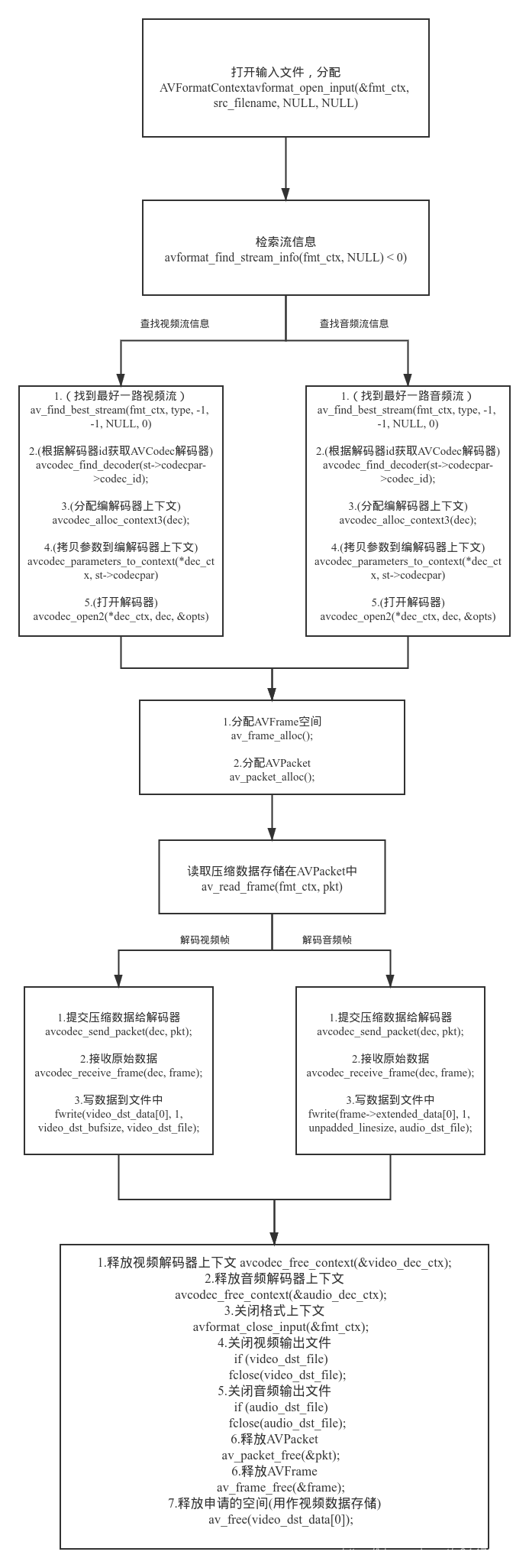 FFMPEG Demo分析之demuxing_decoding.c_demuxing and decoding example.-CSDN博客